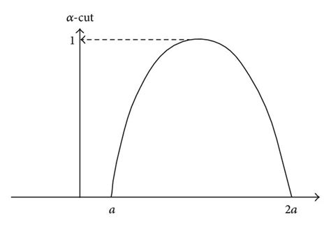 Nonlinear Quadratic Membership Function Download Scientific Diagram