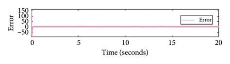 Dc Link Voltage And The Error Between Reference And The Capacitor