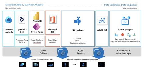Yapi Donatien Achou On Linkedin Leveraging The Common Data Model Cdm