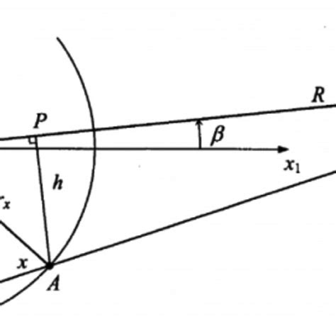 shows the block diagram of the steps of ht algorithm for s like curve