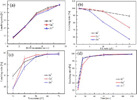 Equilibrium Of Leaching With Hcl At Different Conditions A Effect Of