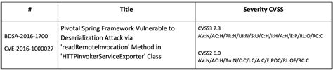 Cyrc Vulnerability Of The Month Spring Framework Black Duck Blog