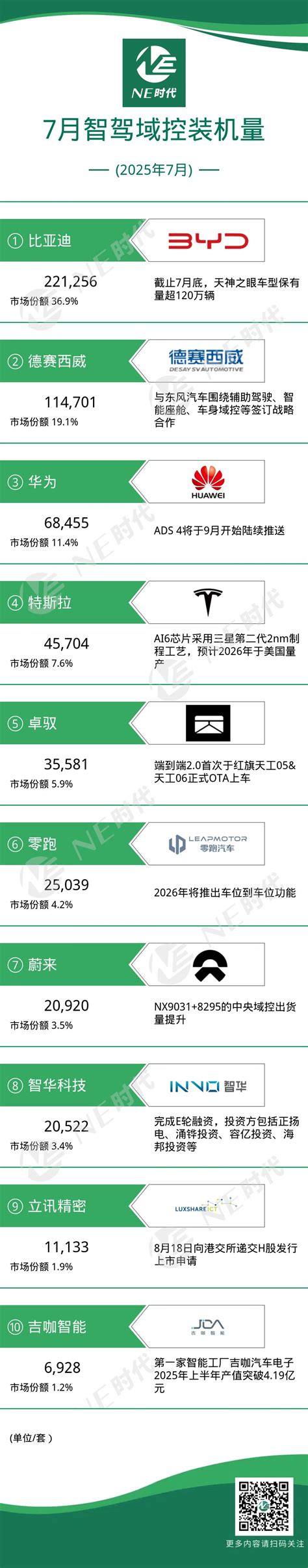 【ne数据】2024年h1乘用车obc、bms装机量：市场格局初定 Ne时代