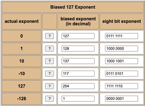 Part 8 Floating Point Data Course Notes