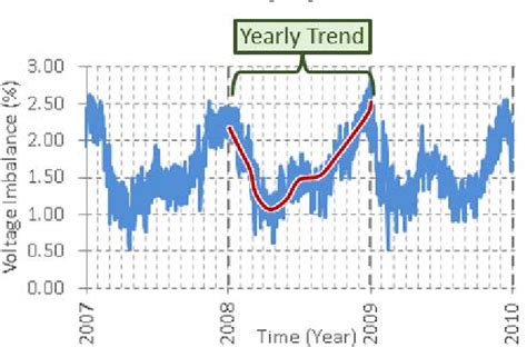 Figure From Dynamic Statistical Process Control Limits For Power Quality Trend Data Semantic
