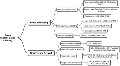 Taxonomy And Representative Methods Of Graph Representation Learning