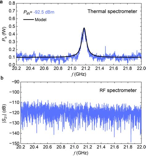 Figure 6 From Thermal Spectrometer For Superconducting Circuits