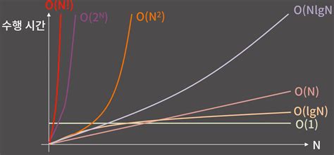 알고리즘의 시간 및 공간복잡도 계산