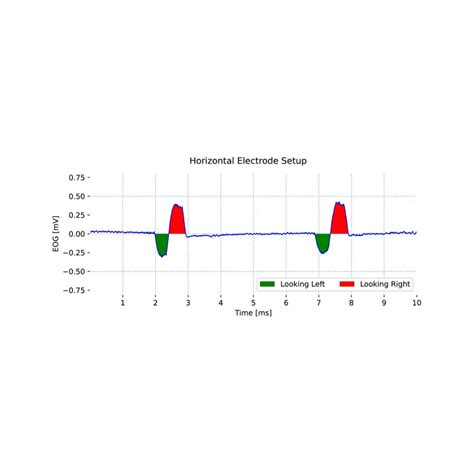 Plux Biosignals Electrooculography Eog Sensor