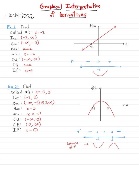 Rafael Ceja Ayala Lesson20 Graphical Interpretation Of Derivatives