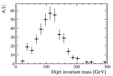 The Di Jet Invariant Mass Of Truth Matched B Jets In H → B ¯ B Download Scientific Diagram