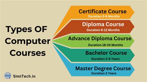 Computer Courses List Guide Course Name Fees And Salary Simitech