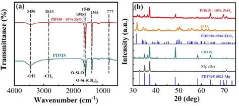 Ft Ir Spectra A And Xrd Patterns B Of Pure Pdms And Pdms 10 Zro 2