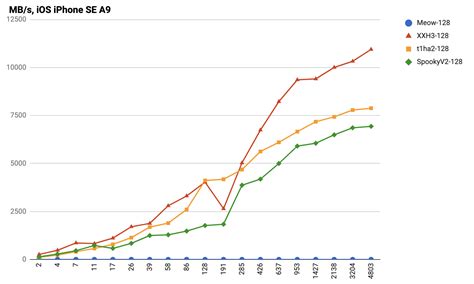 xxh3 performance issue on arm and wasm with 128byte inputs · issue 211