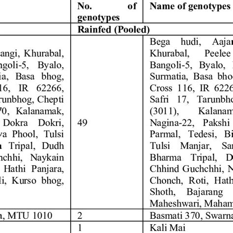 pooled clustering pattern of fifty two rice genotypes in different