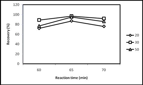 Yield Of The Derivatization Reaction Under Different Reaction