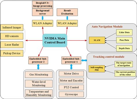 system structure of intelligent inspection robot for cable trench
