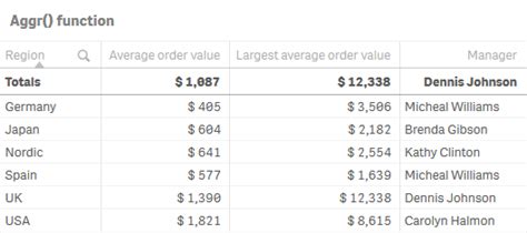 Nested Aggregations Qlik Cloud Help
