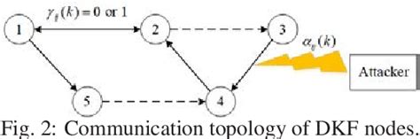 Figure 2 From Worst Case Stealthy Linear Attacks On Distributed Kalman Filter Under Kullback