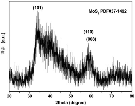 Solvothermal Preparation Method Of In Situ Molybdenum Disulfide Electrode Eureka Patsnap