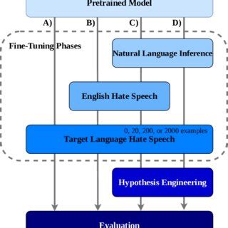 Approaches Evaluated In This Paper A Standard Fine Tuning B Download Scientific Diagram