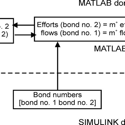 Pdf Bond Graph Simulation And Symbolic Extraction Toolbox In Matlab