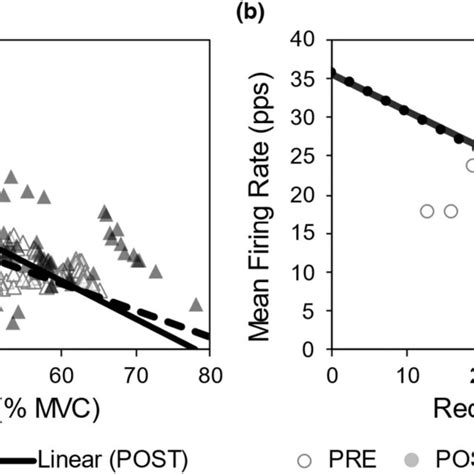 Vl Motor Unit Mean Firing Rate Versus Recruitment Threshold Download Scientific Diagram