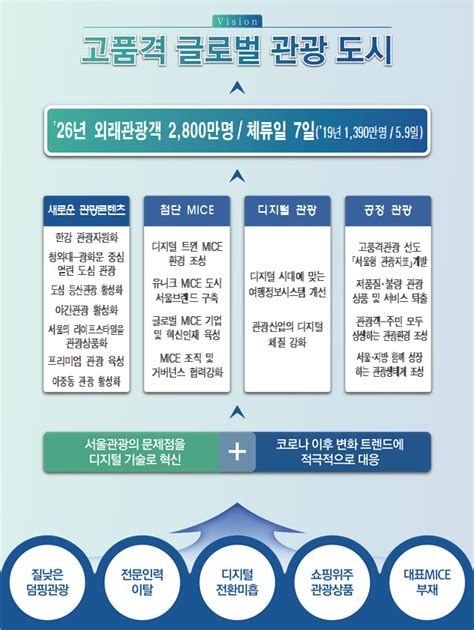 서울시 해외 관광객 3천만 시대 연다서울관광 활성화 위한 청사진 발표