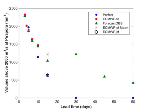Short Term Optimization Of A Tropical Hydropower Reservoir Operation Using Deterministic And