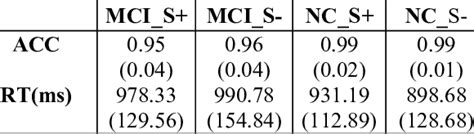 Mean Reaction Time And Accuracy By Condition Mean And Sd Download