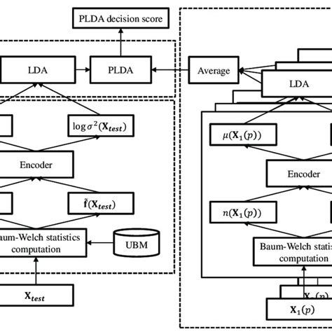 Flow Chart Of The Speaker Verification Process Using The Proposed