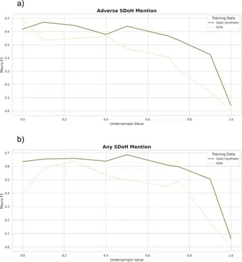 Large Language Models To Identify Social Determina Ainave