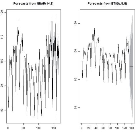Figure 3 From The Application Of Forecasting Sales Of Services To