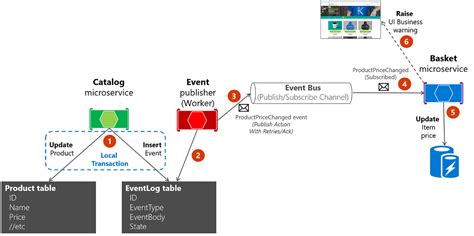 Cap Empowering Event Driven Architectures In Net Core By Swana