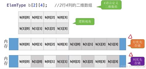 41特殊矩阵的压缩存储对称矩阵列优先压缩存储公式 Csdn博客