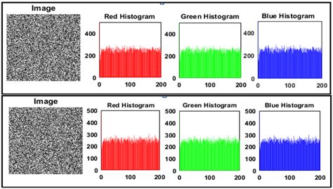 Histogram Of Three Channel A Original Images And B Ciphered Images
