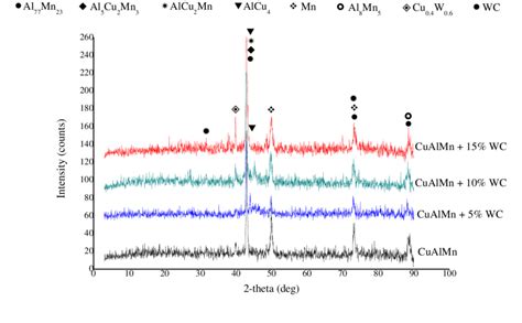 XRD Graphs Of The Samples Download Scientific Diagram
