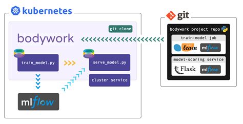bodywork pipeline with mlflow