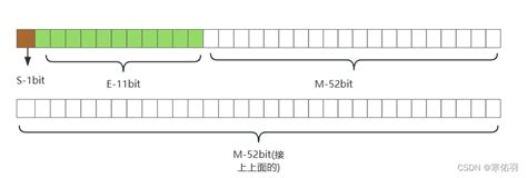 Ieee754标准下的浮点数在内存中的存储解析 Csdn博客