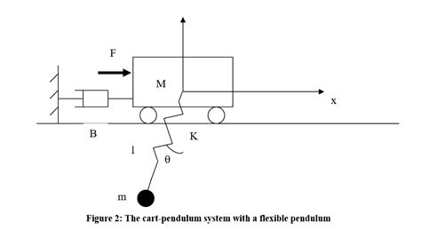 Solved Consider The System In Figure 2 A Cart Pendulum”