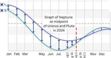 VOTL Meditation For Neptune Sextile Pluto