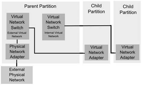 File Hyper V Networking Architecture Virtuatopia
