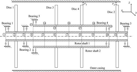 Finite Element Model Of The Casing Disc Shaft Dual Rotor System Download Scientific Diagram