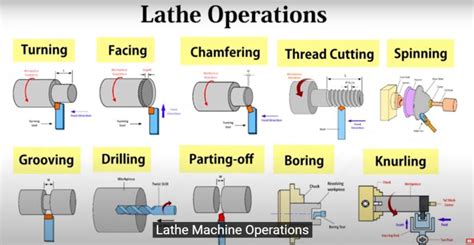 Turning Facing Chamfering Thread Cutting Spinning Grooving