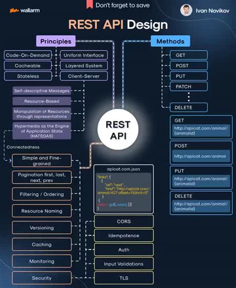 Best Practices For Building Scalable And Secure Rest Apis 👇 Designing A Jafar Muzeyin