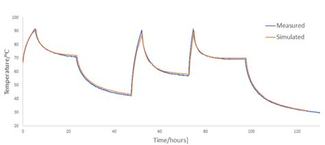 Dynamic Current Rating Thermal Transient Response CSE