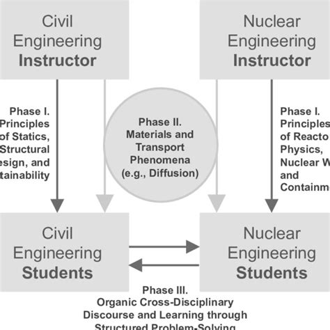 Multidisciplinary Framework To Facilitate Cross Disciplinary Discourse