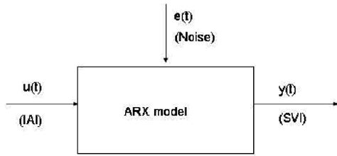 Arx Model Prototype For Modeling Settleability Dynamics Download Scientific Diagram