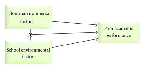 Conceptual Framework On Causes Of Poor Academic Performance Source