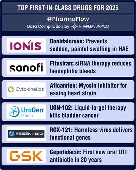 Top First In Class Drug Candidates Of 2025 Ionis Donidalorsen Sanofi